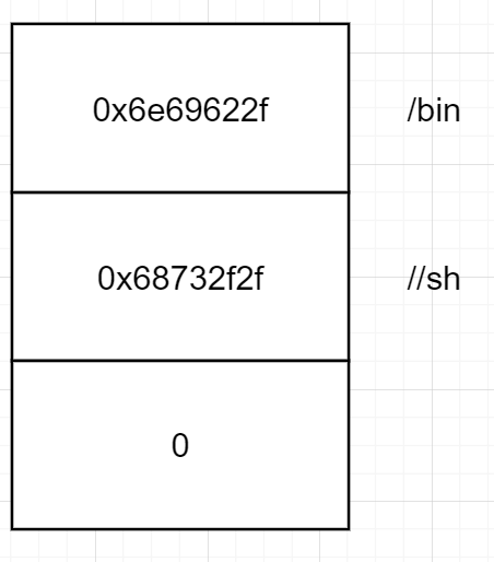 用汇编语言构造简单的shellcode（64位andand32位）以及将汇编语言转换成机器码的方法 Zikh26s Blog